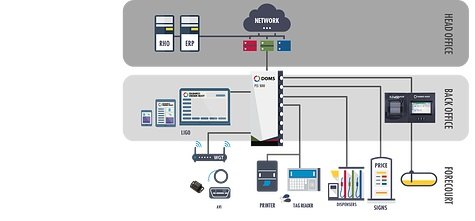 Forecourt Automation - The 3 Types Of Site Architectures Explained | Gilbarco Veeder-Root ...